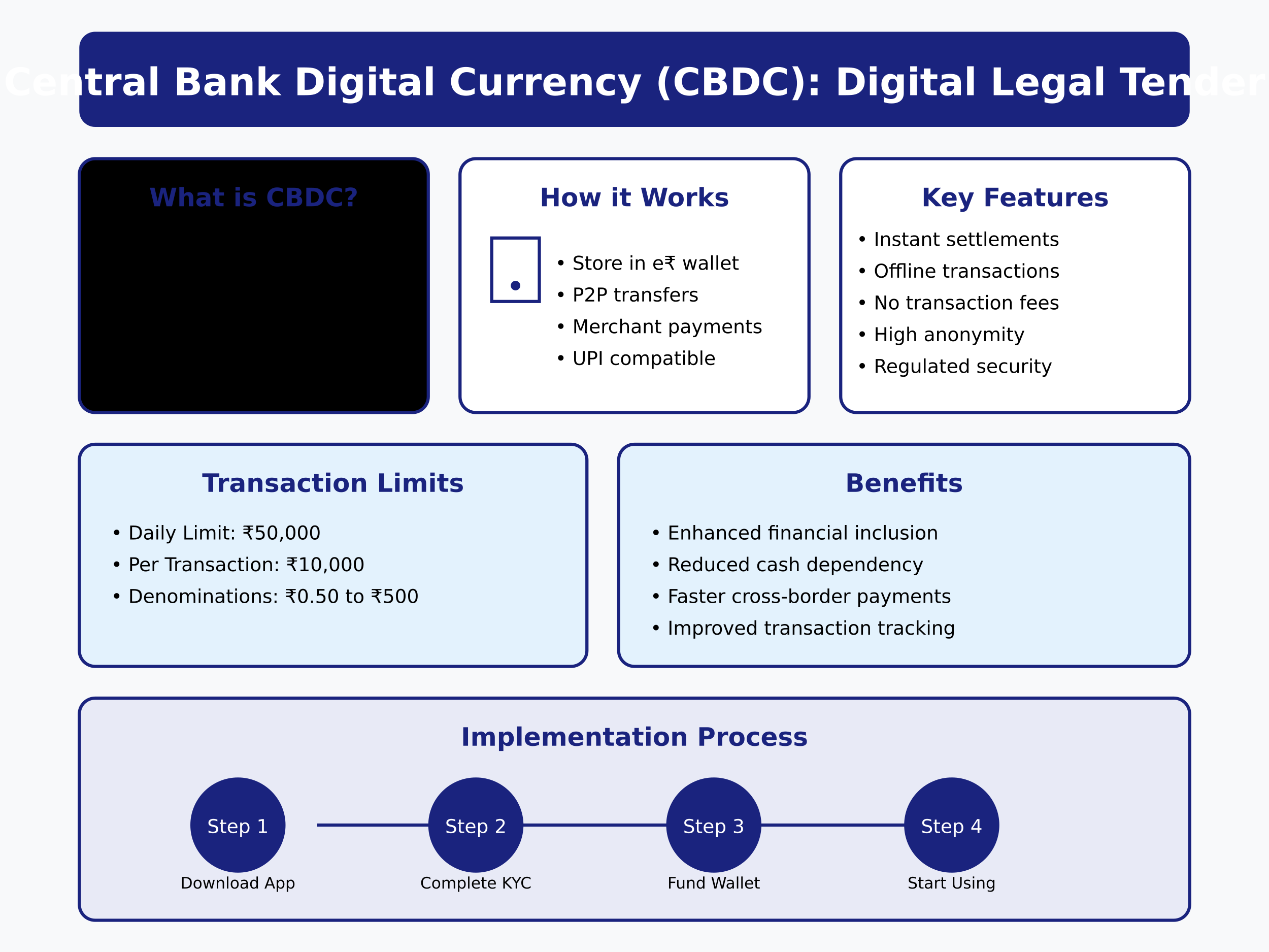 Central Bank Digital Currency (CBDC) in India
